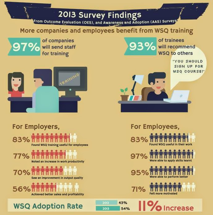 If Only Singaporeans Stopped to Think: More firms find WSQ courses ...