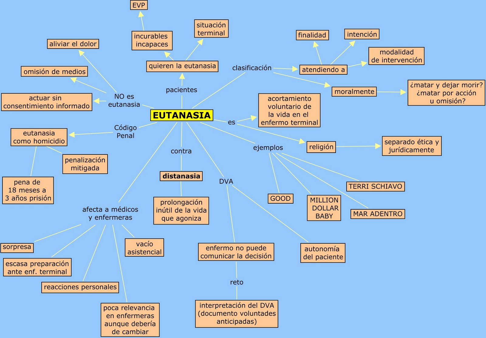 Ética, Legislación Y Gestión en Enfermería: Mapa conceptual del tema de ...