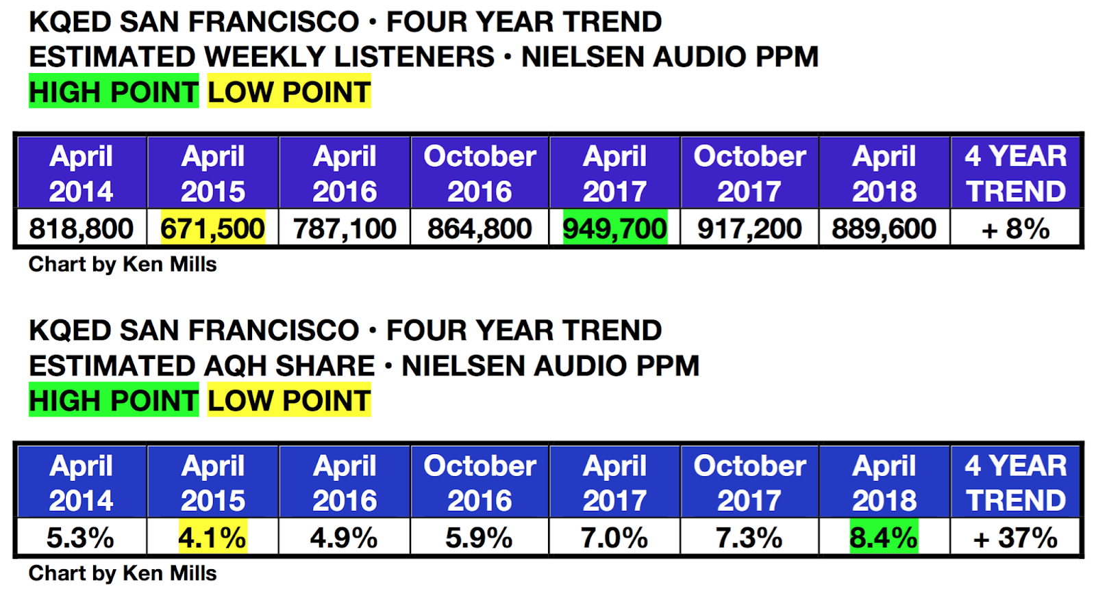 SPARK NEWS: WBEZ REFRESHES SCHEDULE • NPR NEWS/TALK STATIONS SHOW BIG ...