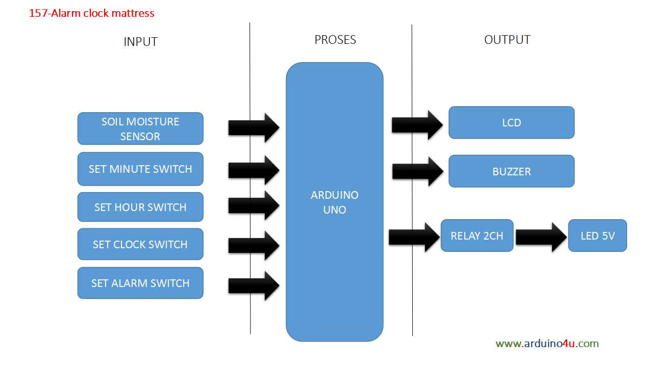 Projek Elektronik Arduino4u.com: 157-Alarm Clock Matress