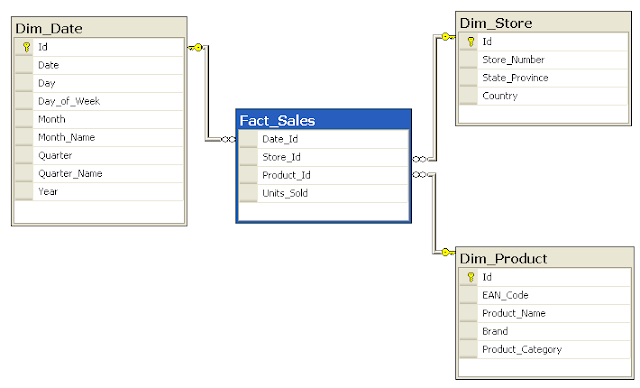 Informatica and Boxi for Dummies: Star Schema Example