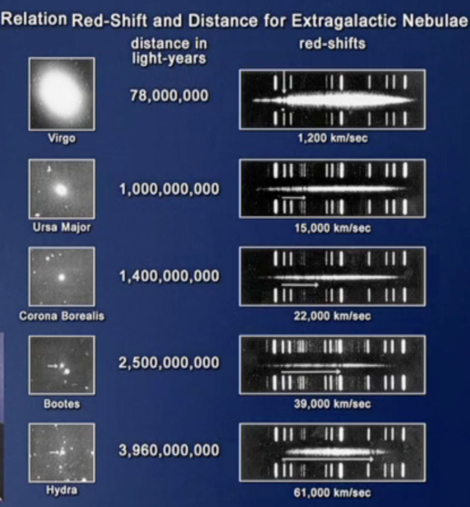 The Vedic Wisdom:: The knowledge of unknown: redshift and Distance ...