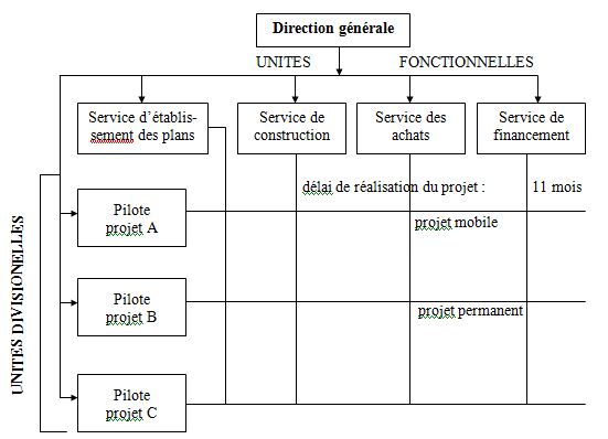 Chapitre 5 : Les structures de l’entreprise - Ista Ofppt préparé par AL ... Chapitre 5 : Les structures de l’entreprise - Ista Ofppt préparé par AL ...