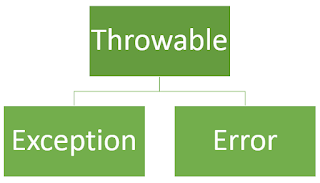 JAVA: What is the superclass of Exception ~ JAVA INTERVIEW QUESTIONS