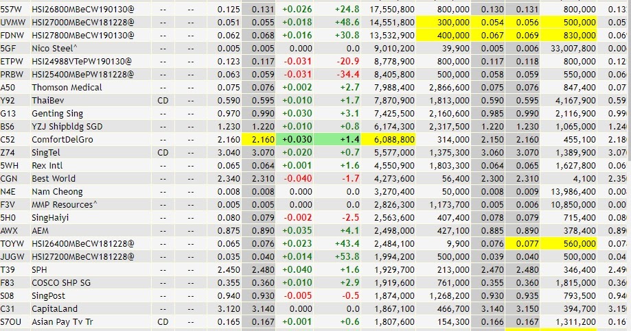 Stock Market Best-Kept Secrets: City Development - Sold with Profits