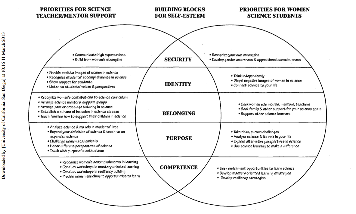 Gendered Professions