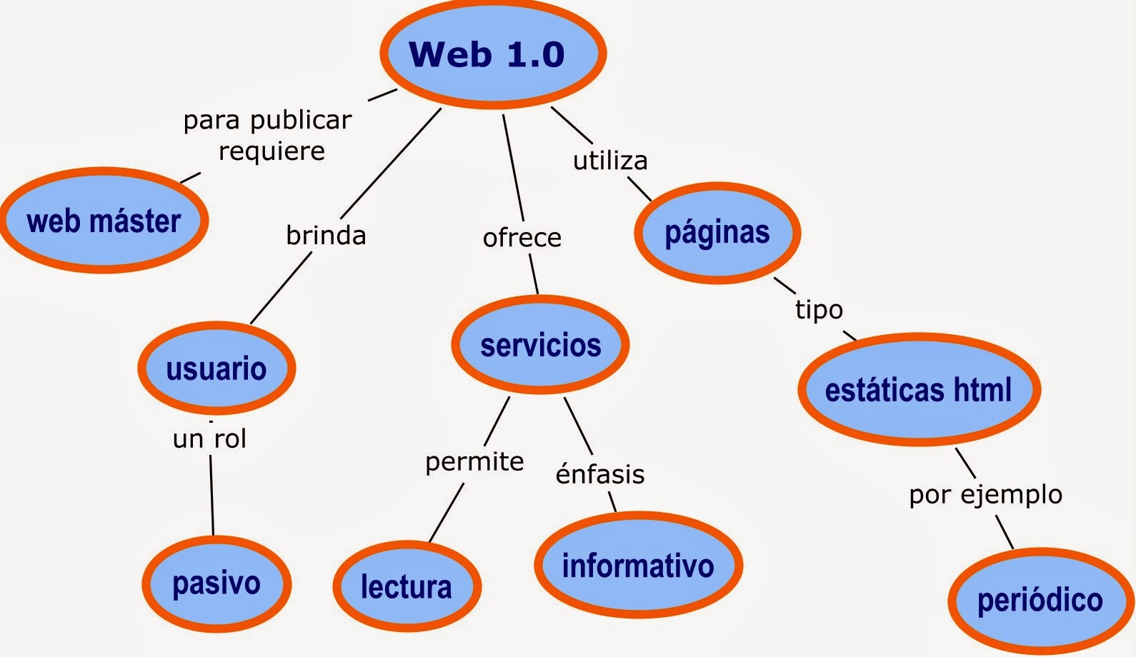 la web 1.0