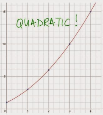 M^3 (Making Math Meaningful): MFM2P - Day 69: Quadratic Visual Pattern ...