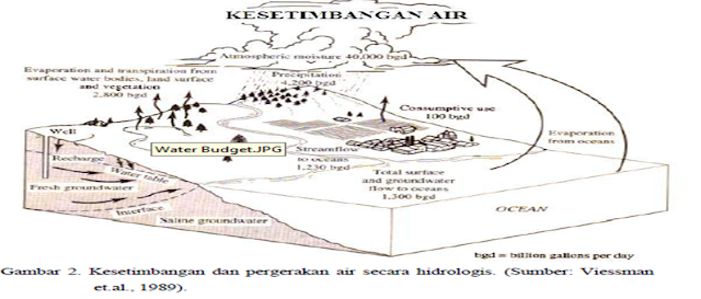 PEMBENTUKAN AWAN DAN HUJAN (SIKLUS HIDROLOGI)