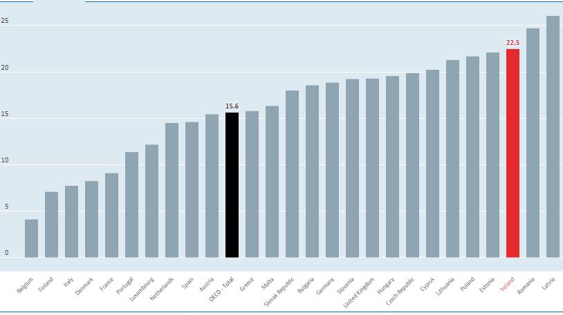 Finfacts Ireland: Irish median income at 13th in Europe, UK at 14th rank