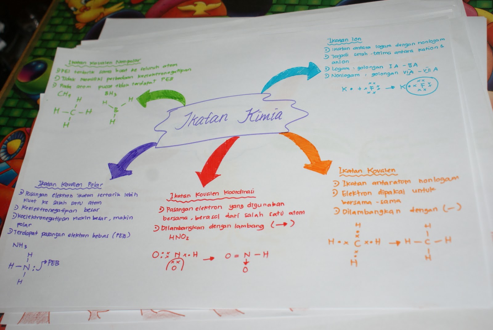 ALFATH ZULFA FADHILAH'S LIFE STORY: Mind Map : Ikatan Kimia ( Kimia )
