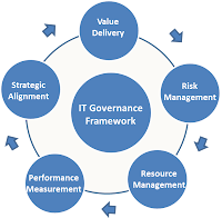 SoftPMO™ Solutions: IT Governance: a Continuous Program of Improvement