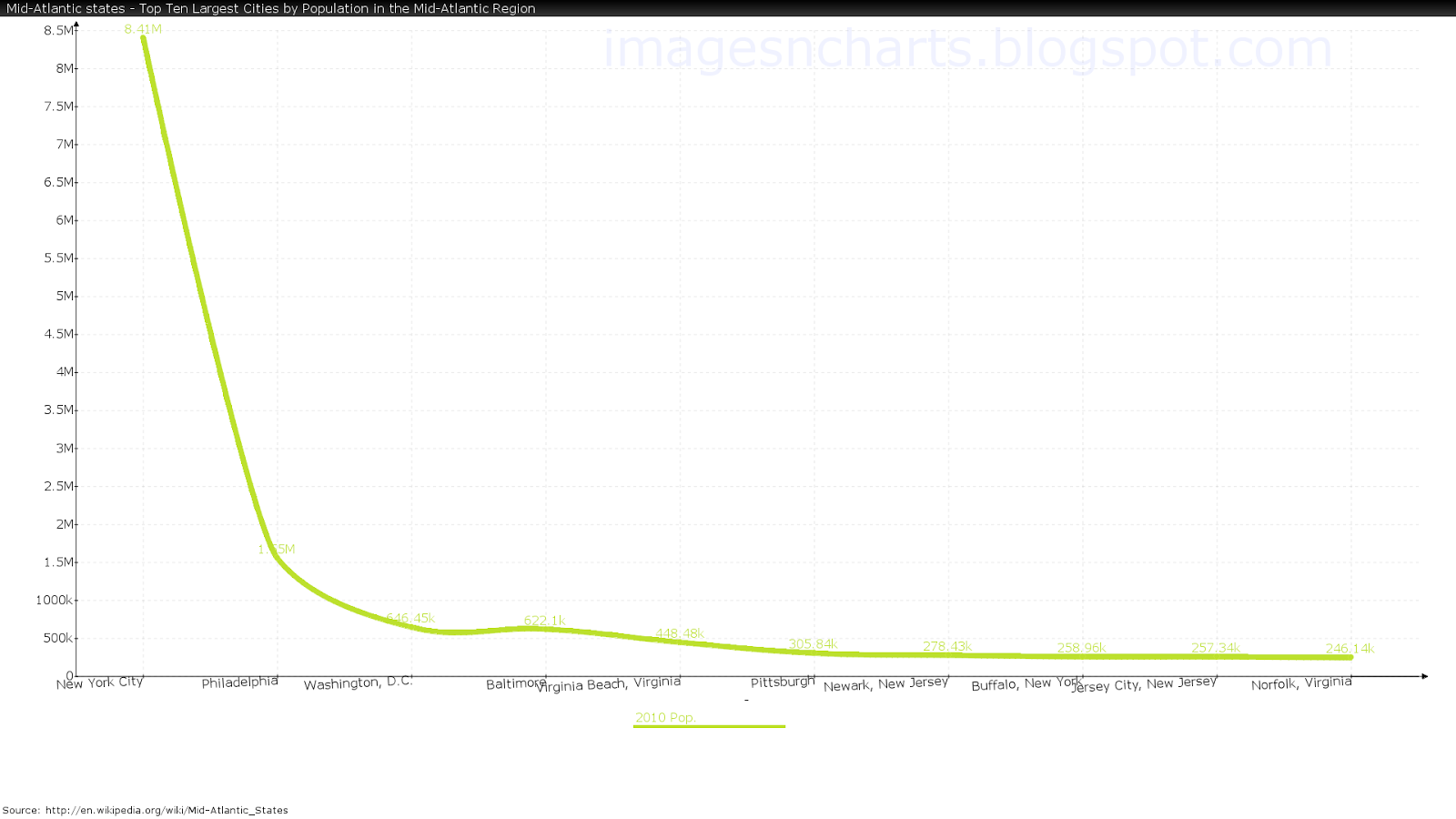 Chart of top 10 largest cities by population in the mid atlantic region ...