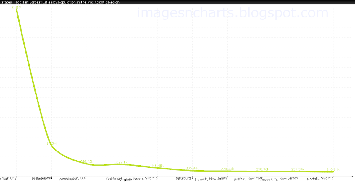 Chart of top 10 largest cities by population in the mid atlantic region ...