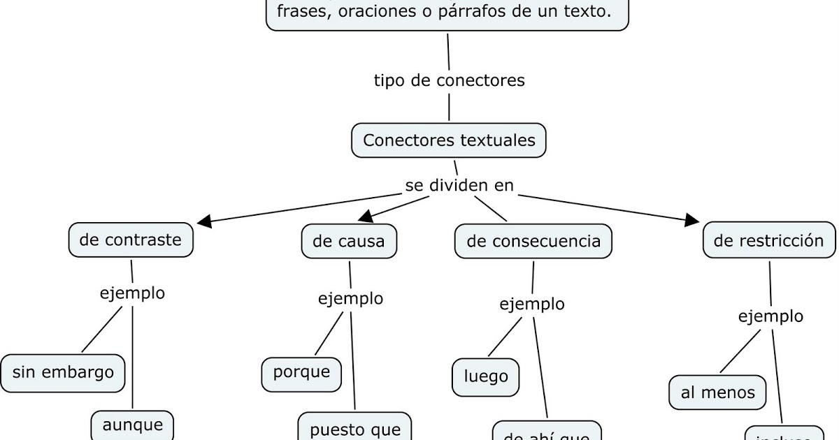 Lenguaje y literatura : CONECTORES LÓGICOS