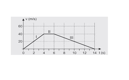 Aceleração Média Exercícios 9° ano