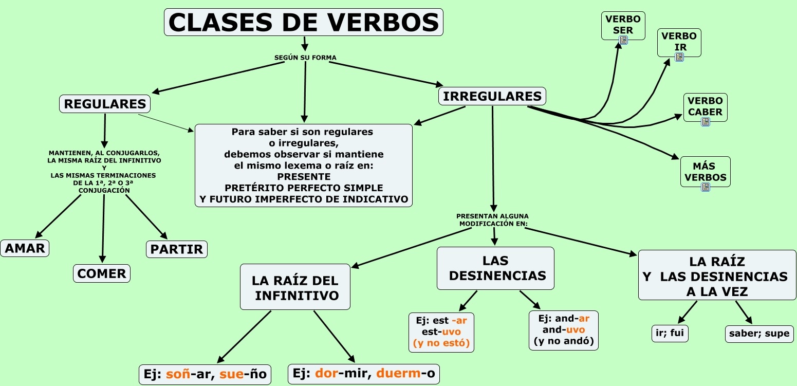 El universo, la última frontera.: LOS VERBOS ESPAÑOLES - UNIDAD 4 DE LENGUA
