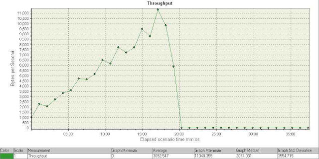 Performance Testing Load Testing Loadrunner Jmeter Perfmatrix Throughput Graph Key Rules