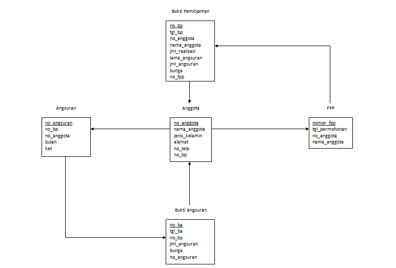 Luscious of Me: Tugas Kampus (RPL) : Tugas 1 - Latihan ERD (Narasi)