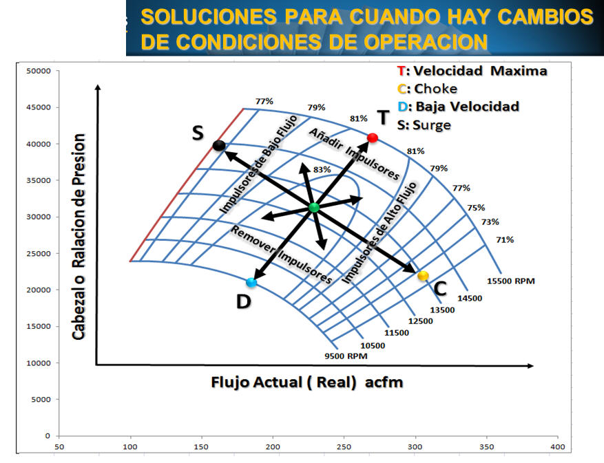 Compresores Centrífugos ~ Simulación de Procesos Químicos