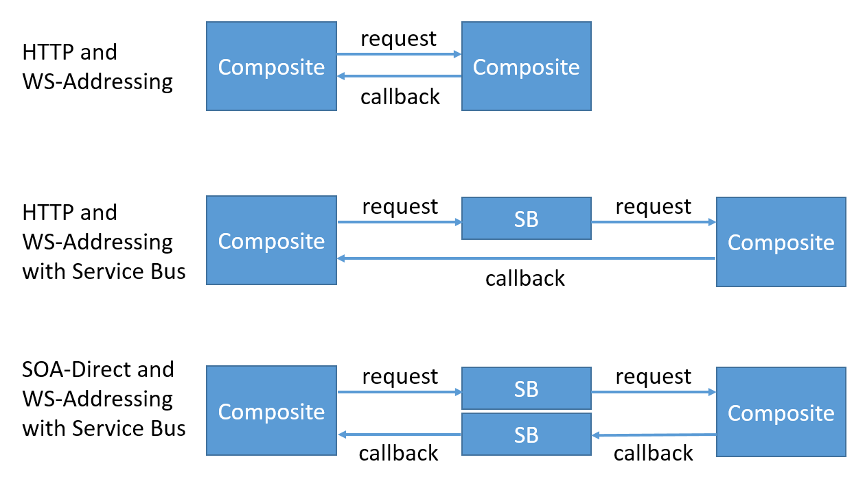 Oracle Soa Java Blog Asynchronous Interaction In Oracle Bpel And Bpm Ws Addressing And