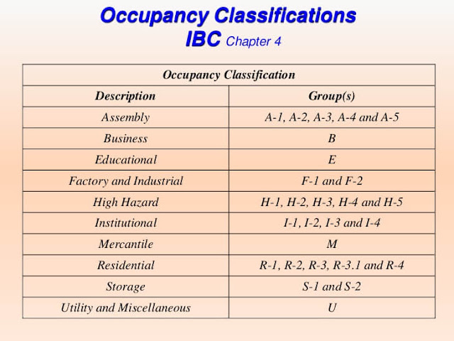 Fire Alarms Online: Occupancy FA Requirements | NICET Practice Tests ...
