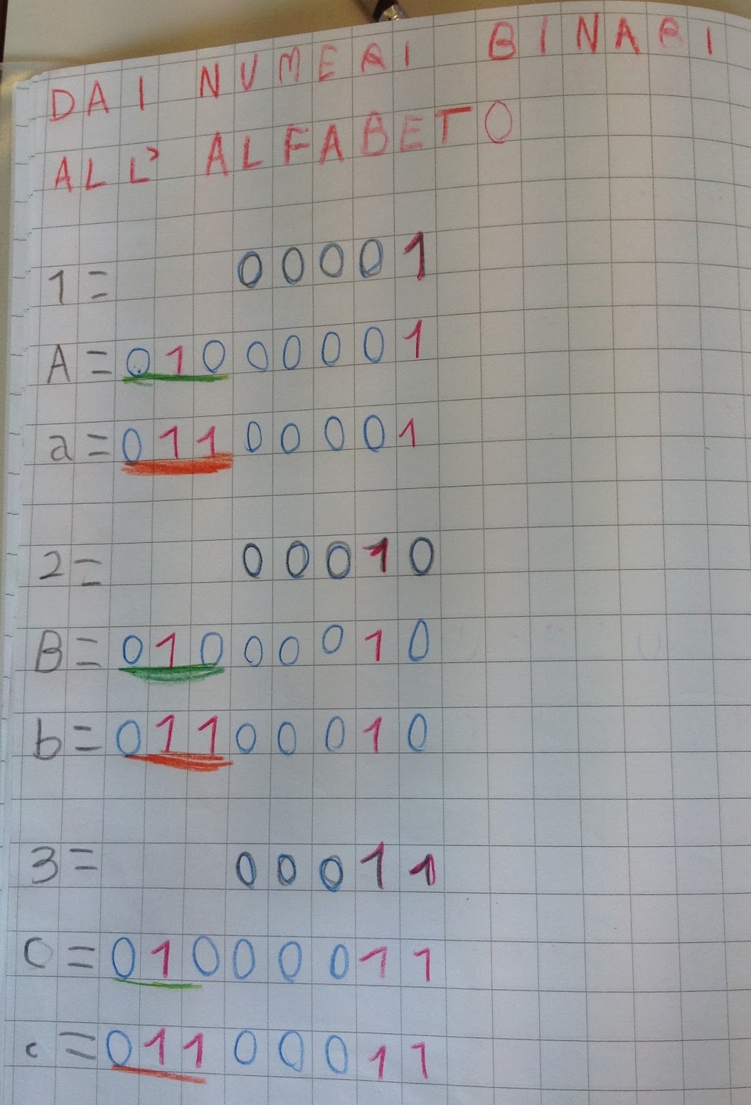 ABC: alfabeti, bit e creatività: Code my name: dall’alfabeto al codice ...