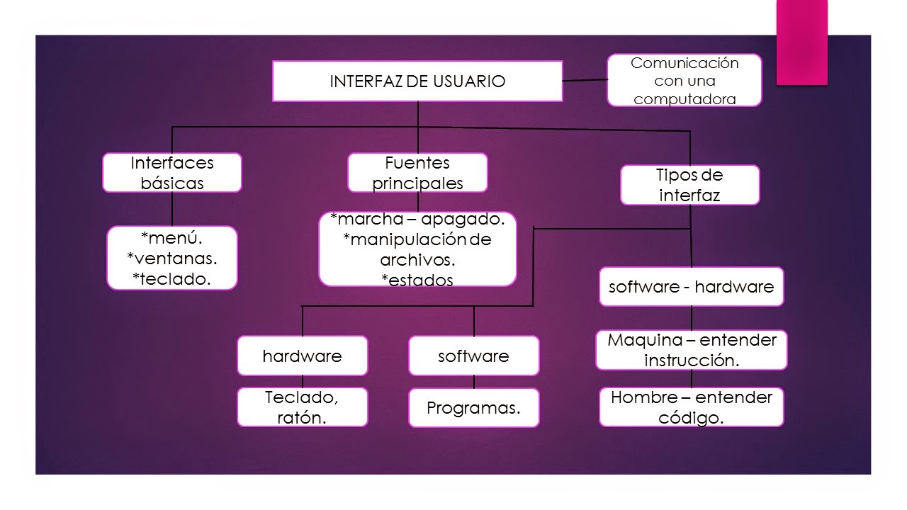 programa de interfaces: mapa conceptual de interfaz
