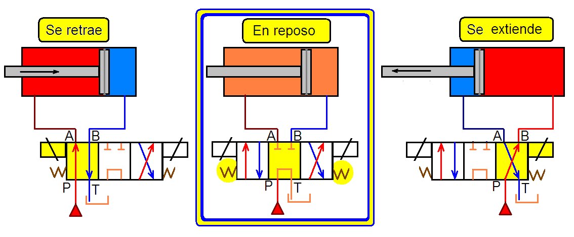 coparoman: La posición central de la válvula distribuidora hidráulica 4/3