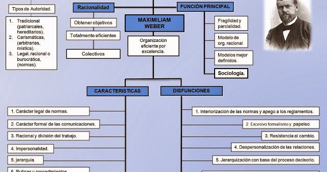 Burocracia según Max Weber