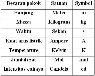 MARI BELAJAR: Besaran dan Satuan