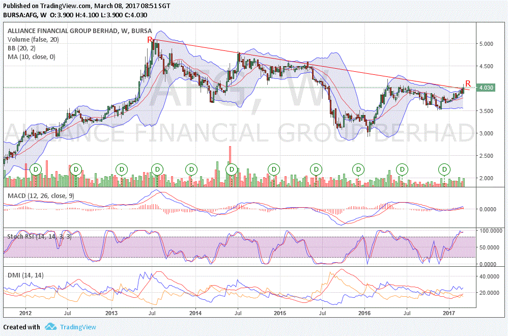 AFG (2488) - AFG: Recovery May Begin Soon | Sharetisfy