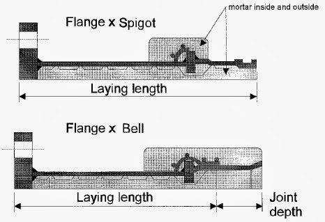 Prestressed Concrete Cylinder Pipe (PCCP) Types | PIPING GUIDE