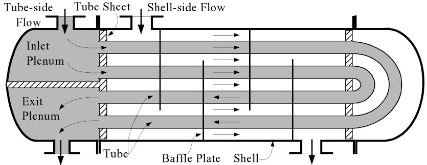 PROCESSING OF FOOD: Shell and tube heat exchanger