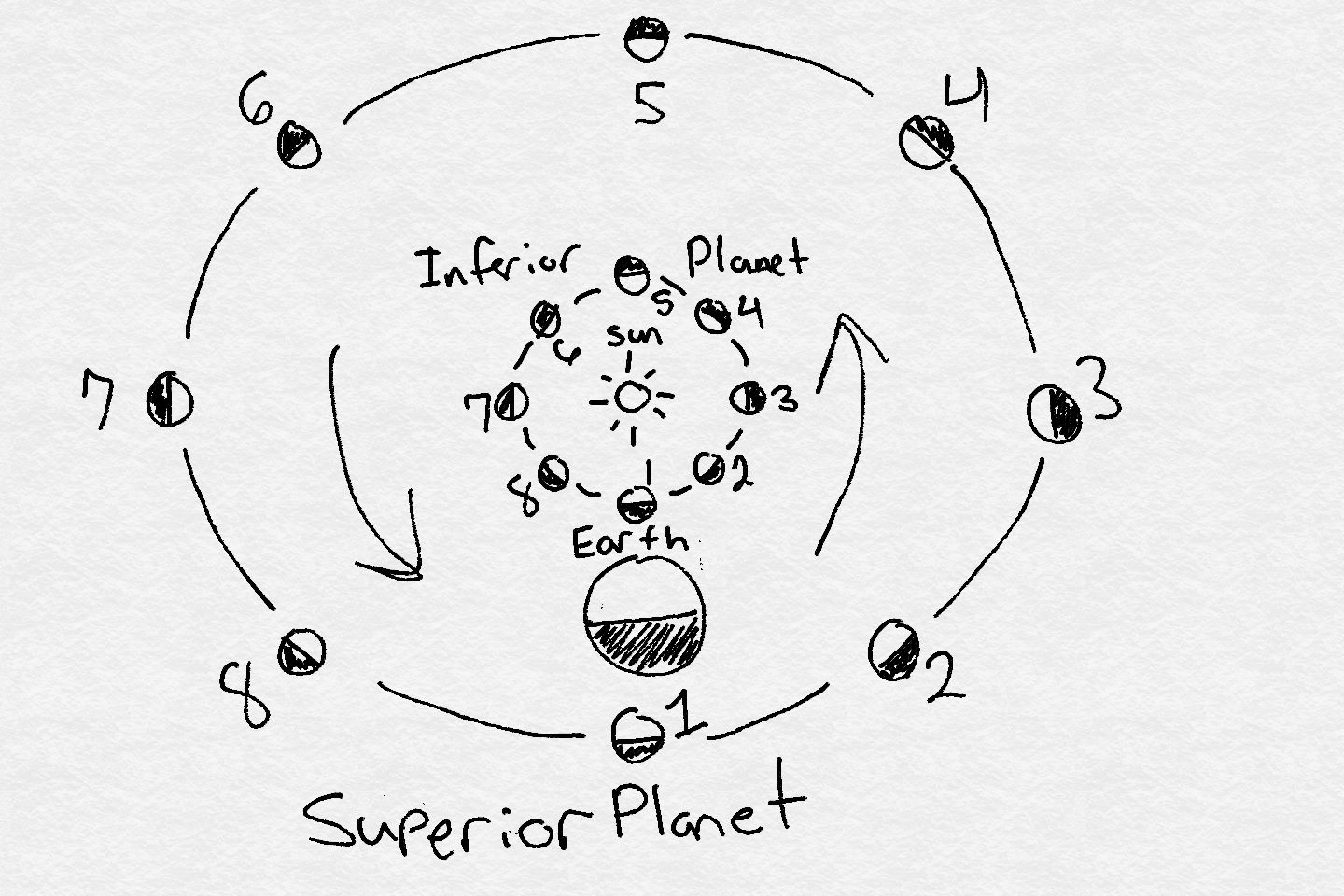 AST115H: Basic Astronomy: Phases of the Moon and Planets