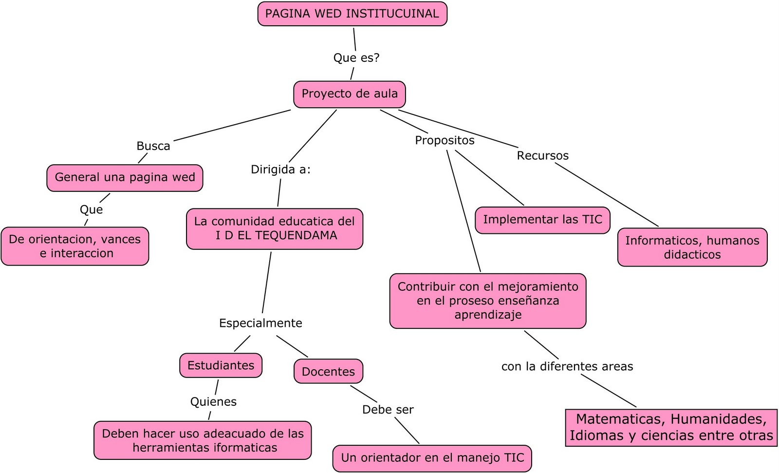 INFORMÁTICA AL DÍA: MAPAS DE PROYECTOS CMAPTOOLS