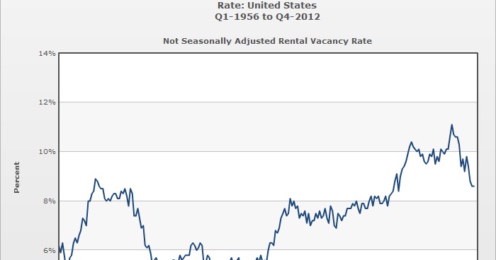 Nationwide Rental Vacancy Rate 1956 to 2012 | Free By 50