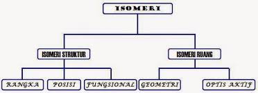 Jenis Isomer dan Contoh mereka