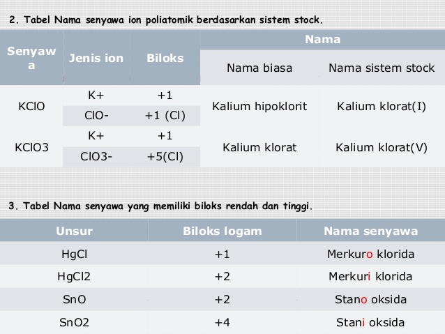 PENGGUNAAN KONSEP BILANGAN OKSIDASI