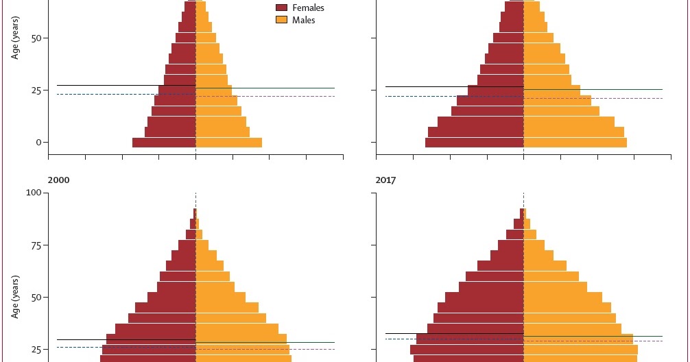 CONVERSABLE ECONOMIST: Global Population Pyramids CONVERSABLE ECONOMIST: Global Population Pyramids