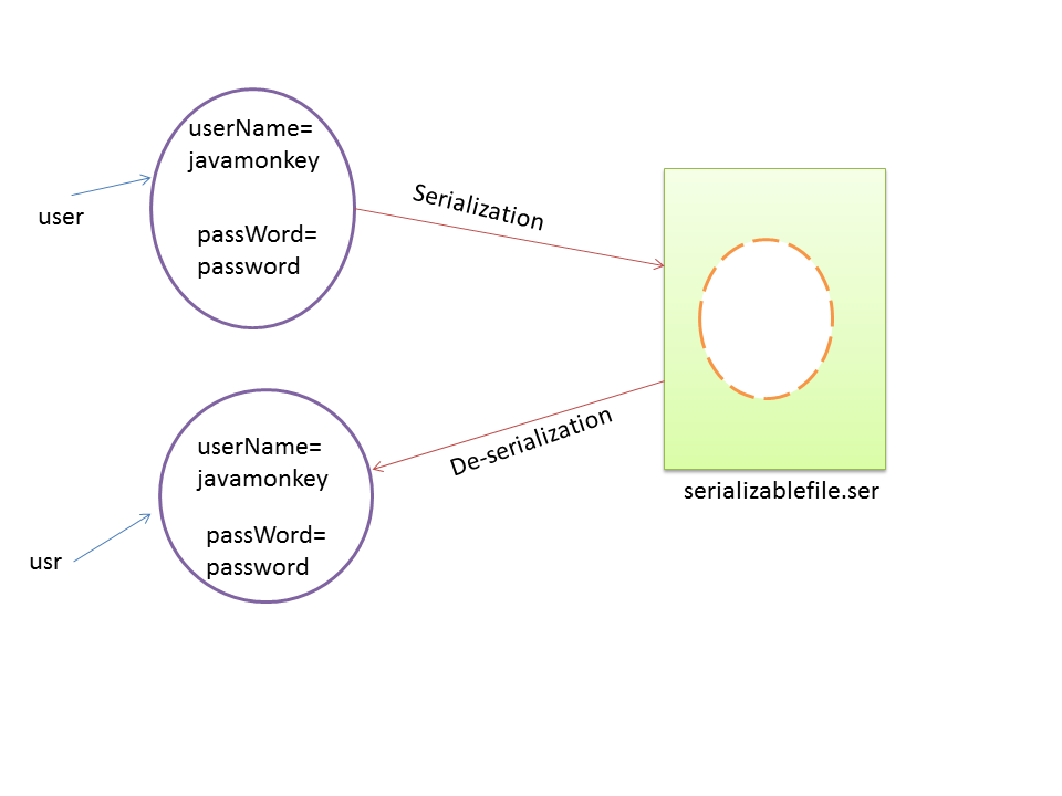 java monkeys...: Serialization and De-serialization