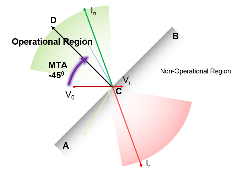 Electrical Friend: Directional Over Current Relay - Maximum Torque Angle