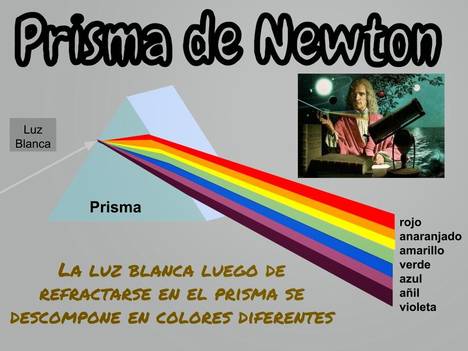 Ciencias Físicas Primero: Prisma de Newton.