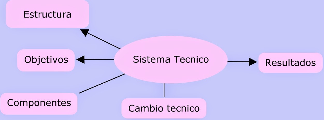 Campos Tecnológicos y Su Papel En La Educacion: Sistemas Tecnicos