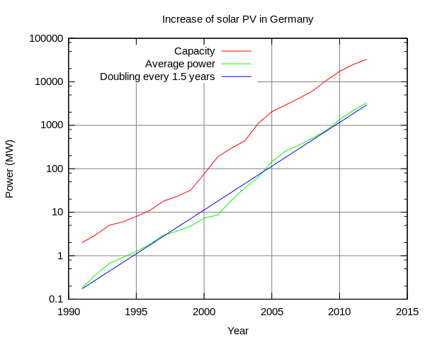 사상 최대 전력 생산 기록을 세운 독일의 태양 에너지 - 미래는