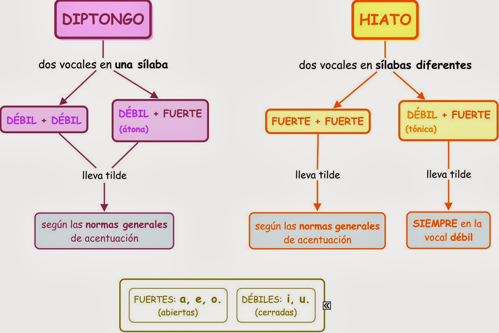 COMO SE ACENTÚAN LOS HIATOS Y LOS DIPTONGOS