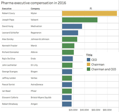 Management&Business: Which Pharma Executive Made the Most Money Last Year?