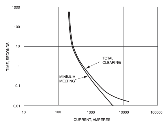 Current Limiting Fuse Time Current Characteristic Tcc Curves Basic