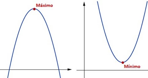 Calculo: VALORES MAX Y MIN