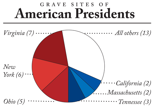 Keeping Your Head in (All) the Game(s): Pie Chart Your President
